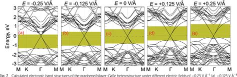 Figure 7 From Interlayer Coupling And Electric Field Tunable Electronic Properties And Schottky