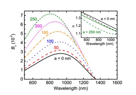 Spectral Dependence Of Cylindrical Birefringence B C For Different