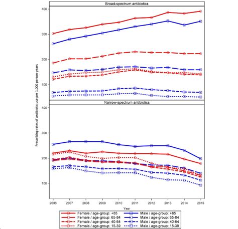 Prescribing Rates Of Broad And Narrow Spectrum Antibiotic Use Per 1000