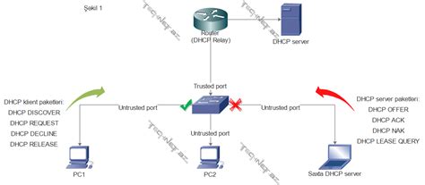 DHCP Snooping TechNet Az