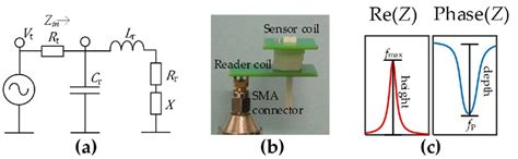 A The Lumped Element Model Used In The Simulations B The Resonance Download Scientific