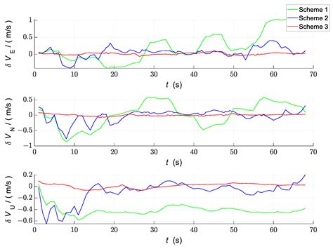 Research On Insgnssuwb Adaptive Robust Eskf Kinematic And Static