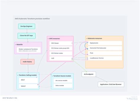 Lekshminarayan K On Linkedin Aws Eks Application Deploment By Terraform