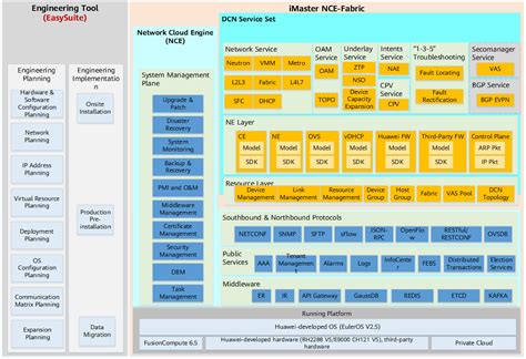 Arquitectura Lógica De Software Para La Solución Imaster Nce Fabric De Huawei Comunidad