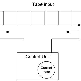 Schematic representation of a λ nondeterministic linear automata