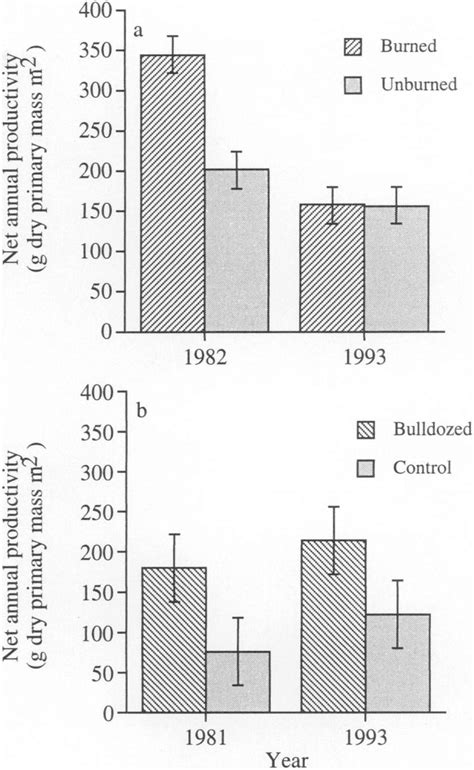 Primary Productivity Graph Primary Productivity Graph