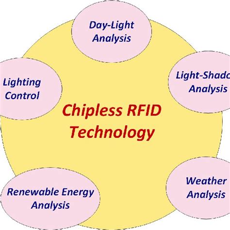A General Rfid And Chipless Rfid System Download Scientific Diagram