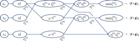 figure 3 from neural network approximations of compositional functions