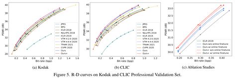 近几年cvpr图像压缩总结 深度学习图像压缩cvpr csdn博客