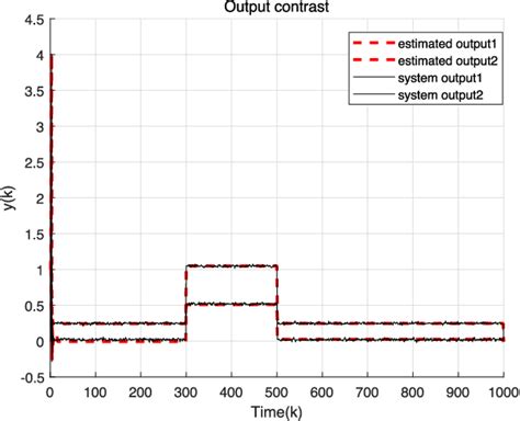 figure 5 from event triggered sensor fault estimation of unreliable