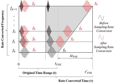3 Theoretical Signals Before I P×c And After ˜ O P×z Sampling Download Scientific