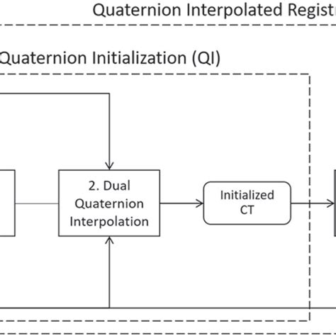 Flowchart Of The Quaternion Initialization Qi And Quaternion Download Scientific Diagram