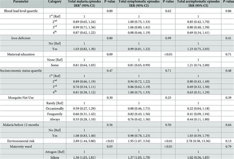 Univariate Negative Binomial Regression Between Potential Confounders Download Scientific