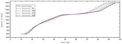 Research On Speed Optimization And Adjusting Strategy Of Variable Speed Diesel Generator Base On