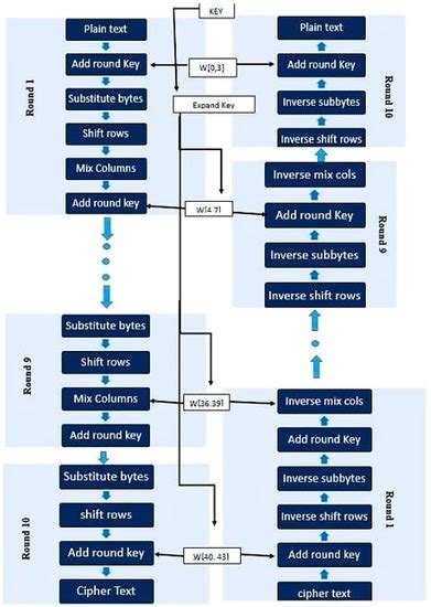 comparative analysis of aes and rsa algorithms for data security in
