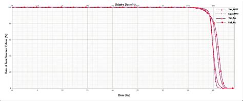 Dose Volume Histogram Comparison Of Different Techniques For Planning