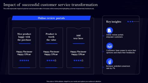 Impact Of Successful Customer Service Implementing Digital