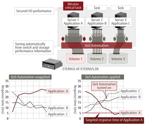 Quality Of Service Automation Eternus Sf Storage Cruiser Fujitsu Global