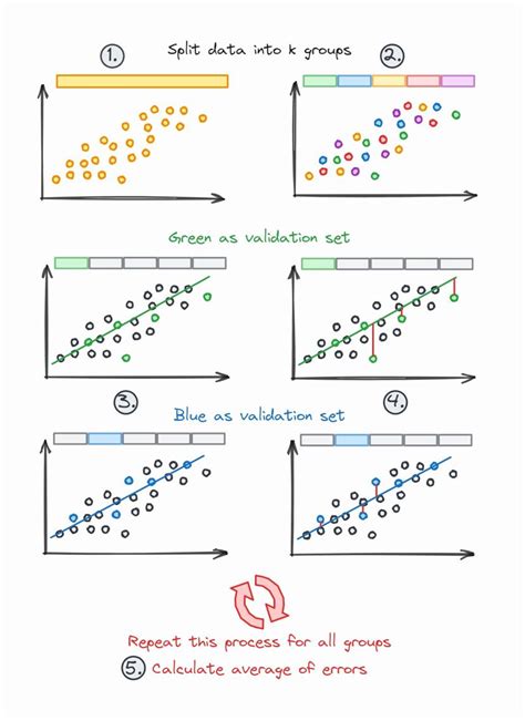 Segun Umoru On Linkedin Data Datascience Machinelearning Linearregression Crossvalidation