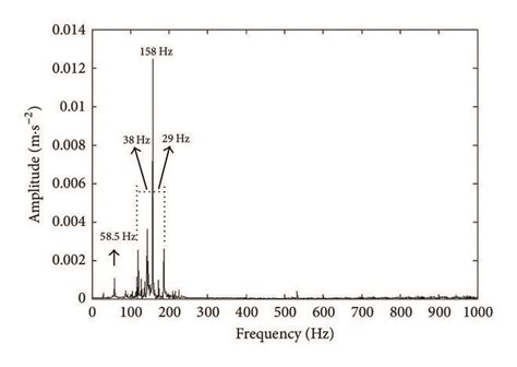 Denoising By Soft Thresholding Technique A Waveform In The Time Download Scientific Diagram