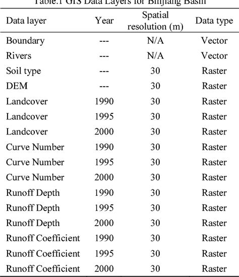 Table 2 From Remote Sensing And Gis In Runoff Coefficient Estimation In Binjiang Basin