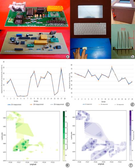 Proposal Of A System For Measuring Apparent Electrical Conductivity And Moisture Of Soil For