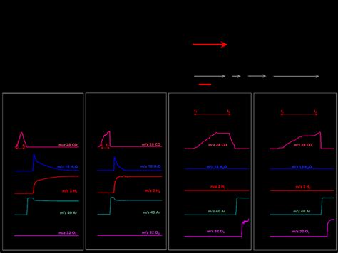 A Possible Side Reactions During Co2 Electrolysis B Experimental Download Scientific
