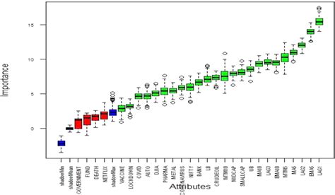 Outcome Of Boruta Algorithm For Feature Selection Of Hv Download