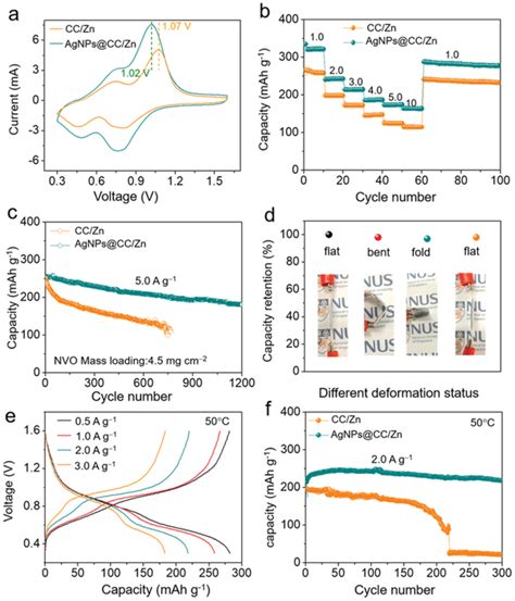 A Cv Curves B Comparison For Rate Capabilities Of Nvo‖zn Cells Using Download Scientific