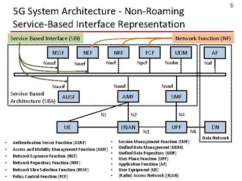 Outline Objective 5 G System Architecture Network Slicing