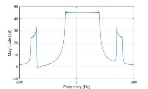 Goertzel Discrete Time Fourier Transform With Second Order Goertzel Algorithm Matlab