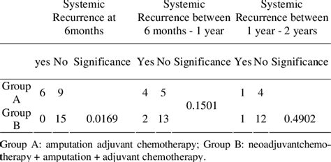 Systemic Recurrence Download Table