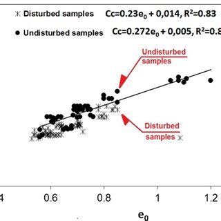 Compression Index Data Against Liquid Limit Download Scientific Diagram