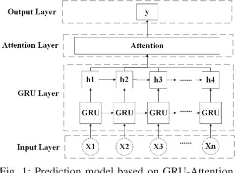 Multi Feature Content Popularity Prediction Algorithm Based On Gru Attention In V Ndn Semantic
