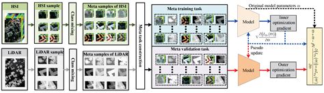 Causal Meta Reinforcement Learning For Multimodal Remote Sensing Data Classification V1