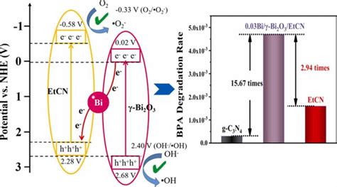 Bismuth Based Z Scheme Heterojunction Photocatalysts For Remediation Of Contaminated Water Acs
