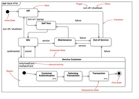 Statechart Diagram Staruml Documentation