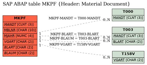Sap Abap Table Field Mkpf Mblnr Number Of Material Document Sap