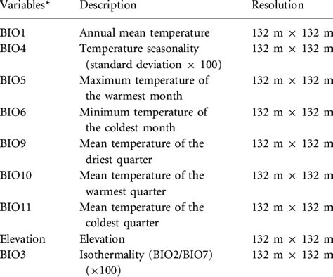 Description Of Environmental Variables Download Table
