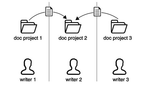 Docs As Code Tools And Workflows