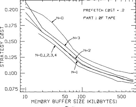 Figure 11 From Sequentiality And Prefetching In Database Systems