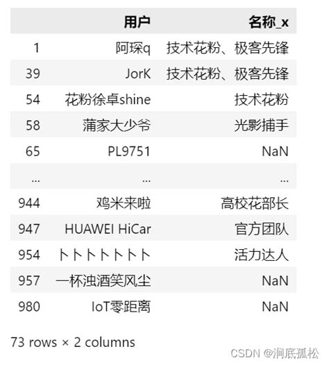 Python分析社区用户留存率——花粉社区为例python留存率分析 Csdn博客 Python分析社区用户留存率——花粉社区为例python留存率分析 Csdn博客
