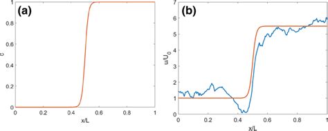 A Reaction Progress Variable B Normalised Mean And Fluctuating