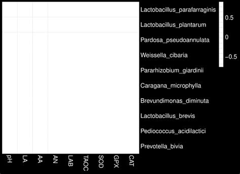 The Correlation Between Microorganisms And Fermentation Parameters