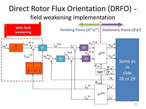 Ppt Induction Motor Vector Control Or Field Oriented Control By M