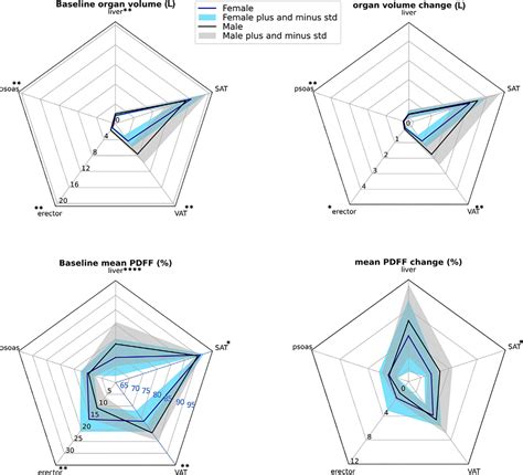 Evaluating Sex Specific Differences In Abdominal Fat Volume And Proton