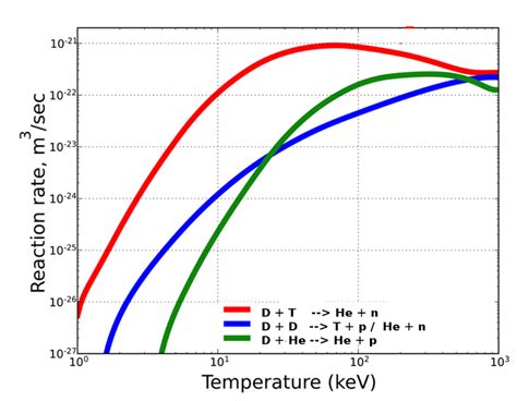 1 The Binding Energy Curve 2 Cross Section Of The Deuterium Tritium Download Scientific Diagram