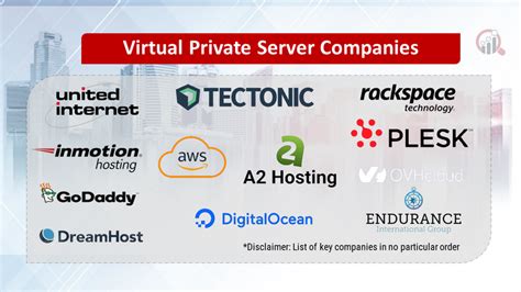 virtual private server vps companies market research future