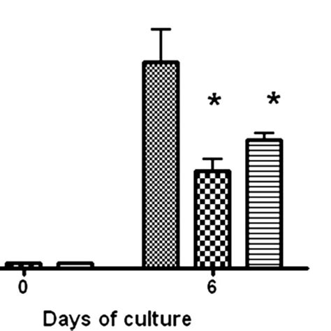 Cell Number Counting During The 6 Day Period Of Culture P Download Scientific Diagram