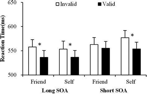 The Mean Reaction Times Rts As A Function Of The Type Of Cue Self Download Scientific